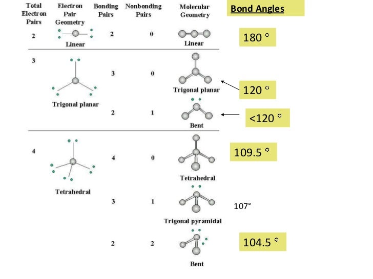 January 23rd-Shapes of Molecules