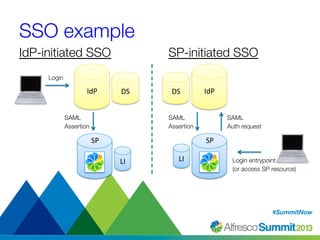 Alfresco: Implementing secure single sign on (SSO) with OpenSAML | PDF