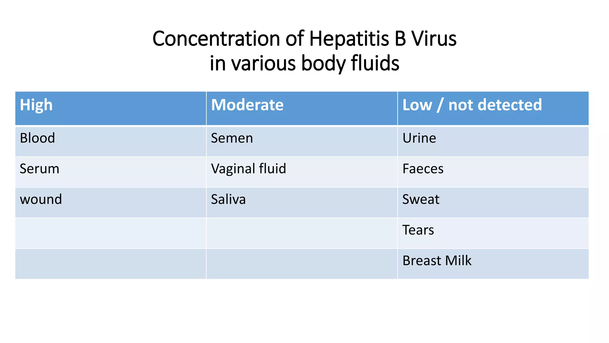 viral markers in diagnosis monitoring and treatment of hepatitis b and ...