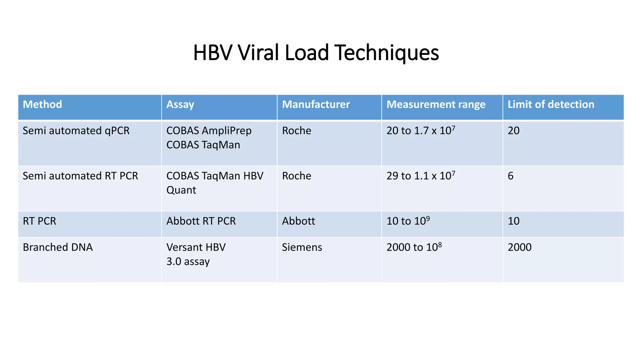 viral markers in diagnosis monitoring and treatment of hepatitis b and ...