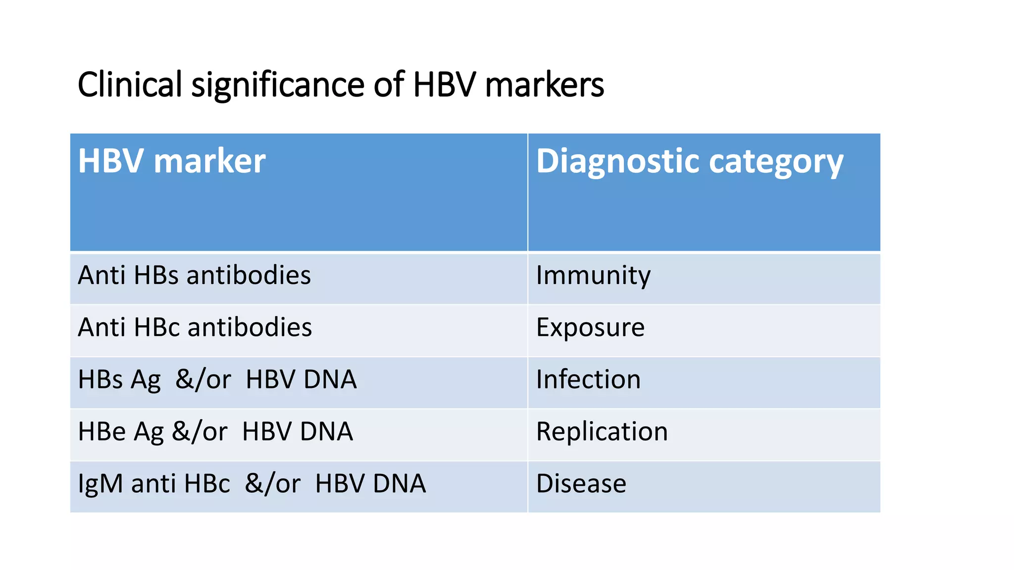 viral markers in diagnosis monitoring and treatment of hepatitis b and ...