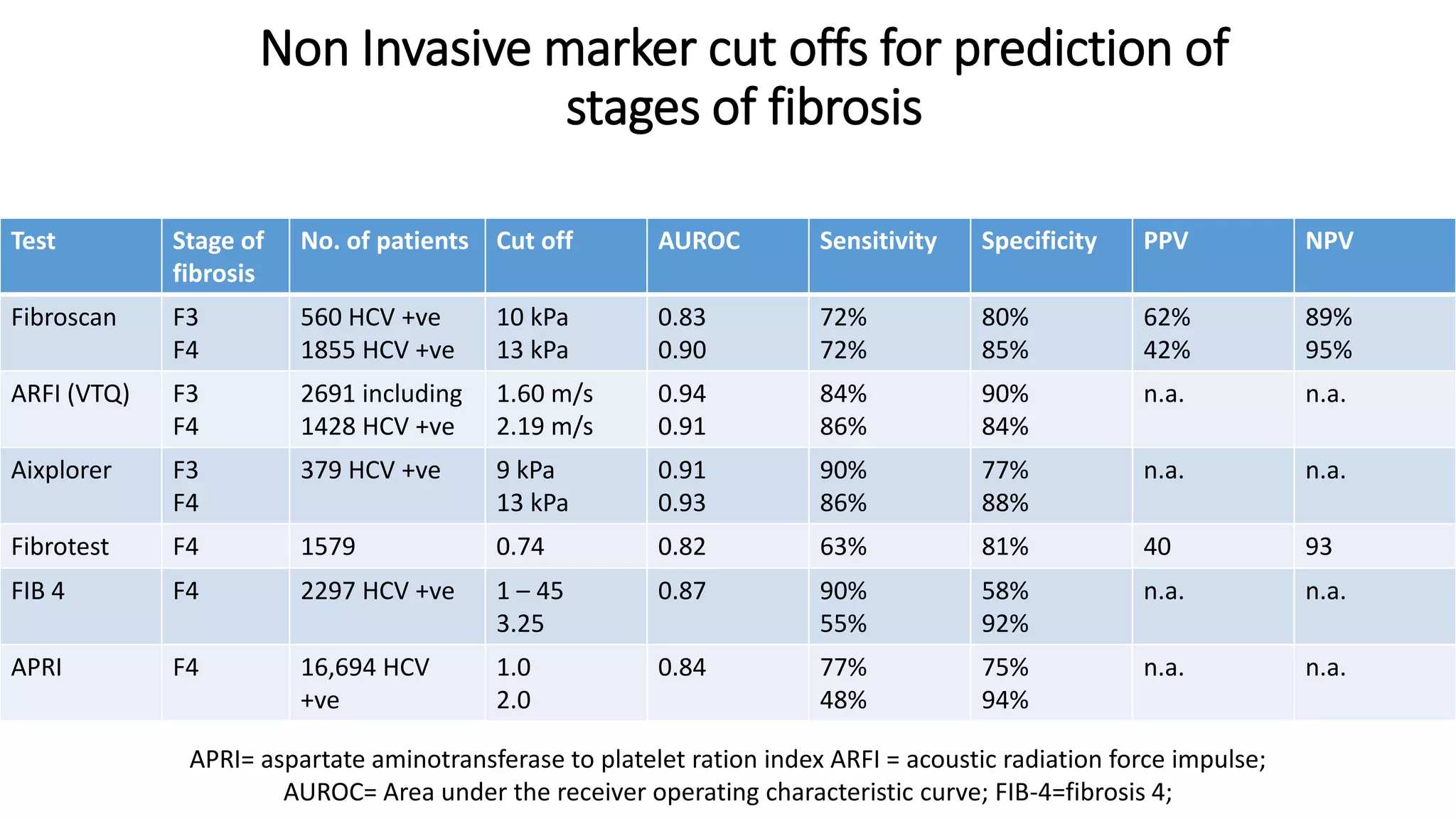 viral markers in diagnosis monitoring and treatment of hepatitis b and ...