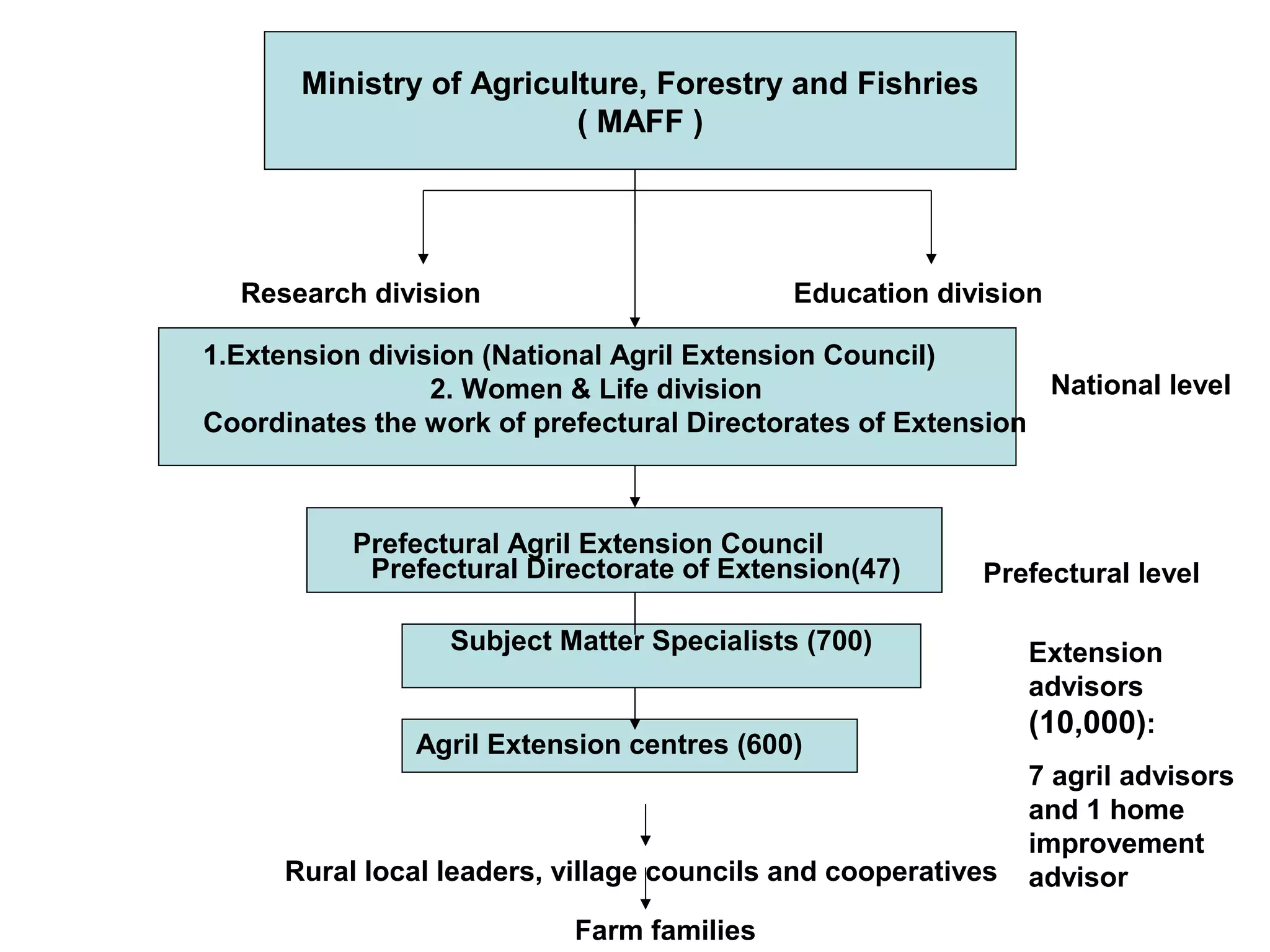 Japan's Extension System | PPT