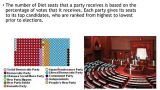 Voting System of Japan | PPTX