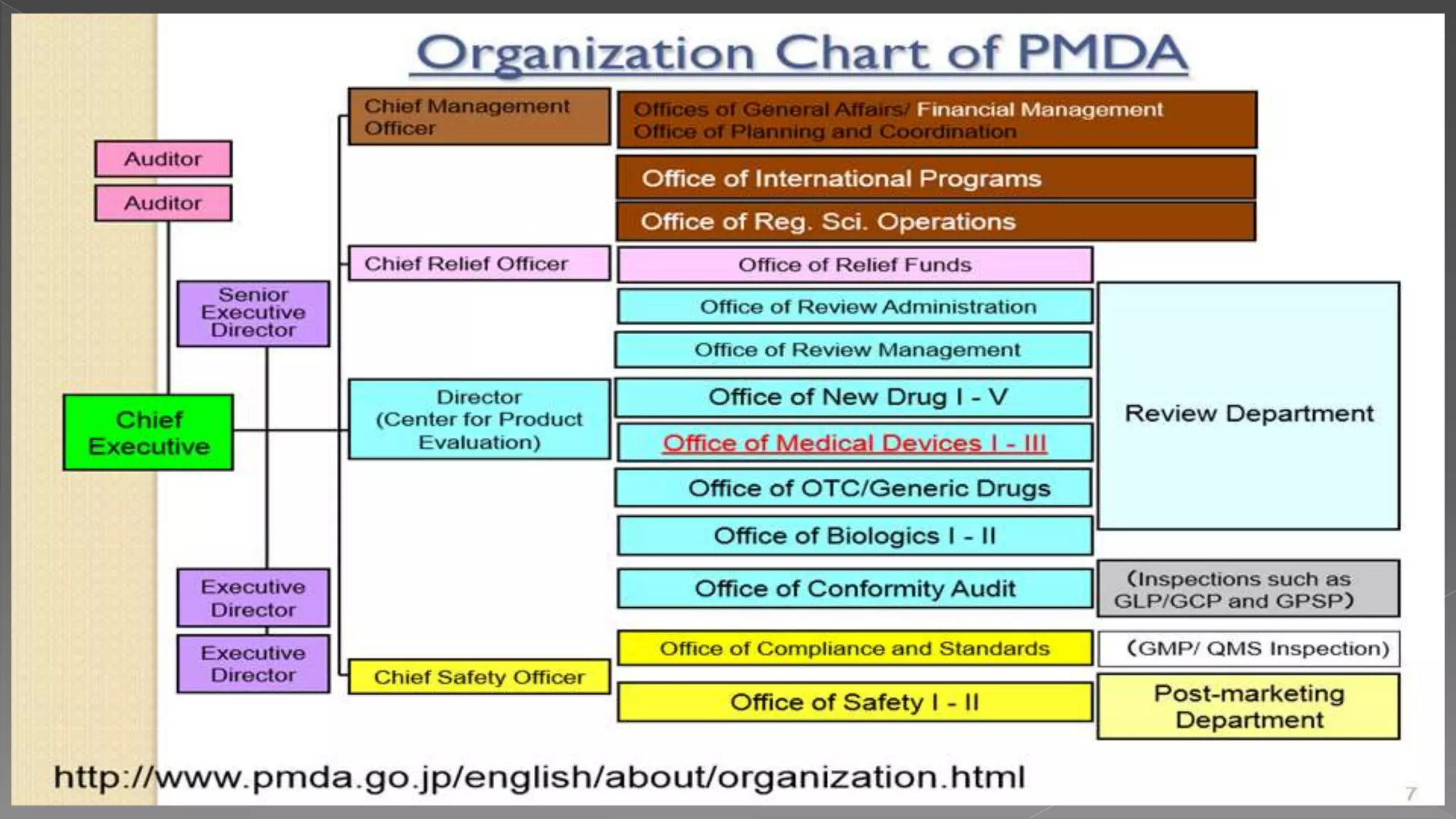 overview of Japan pharmaceutical regulatory authority - PMDA | PPTX
