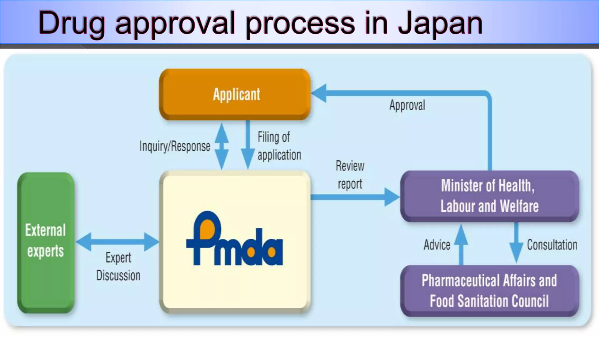 overview of Japan pharmaceutical regulatory authority - PMDA | PPTX