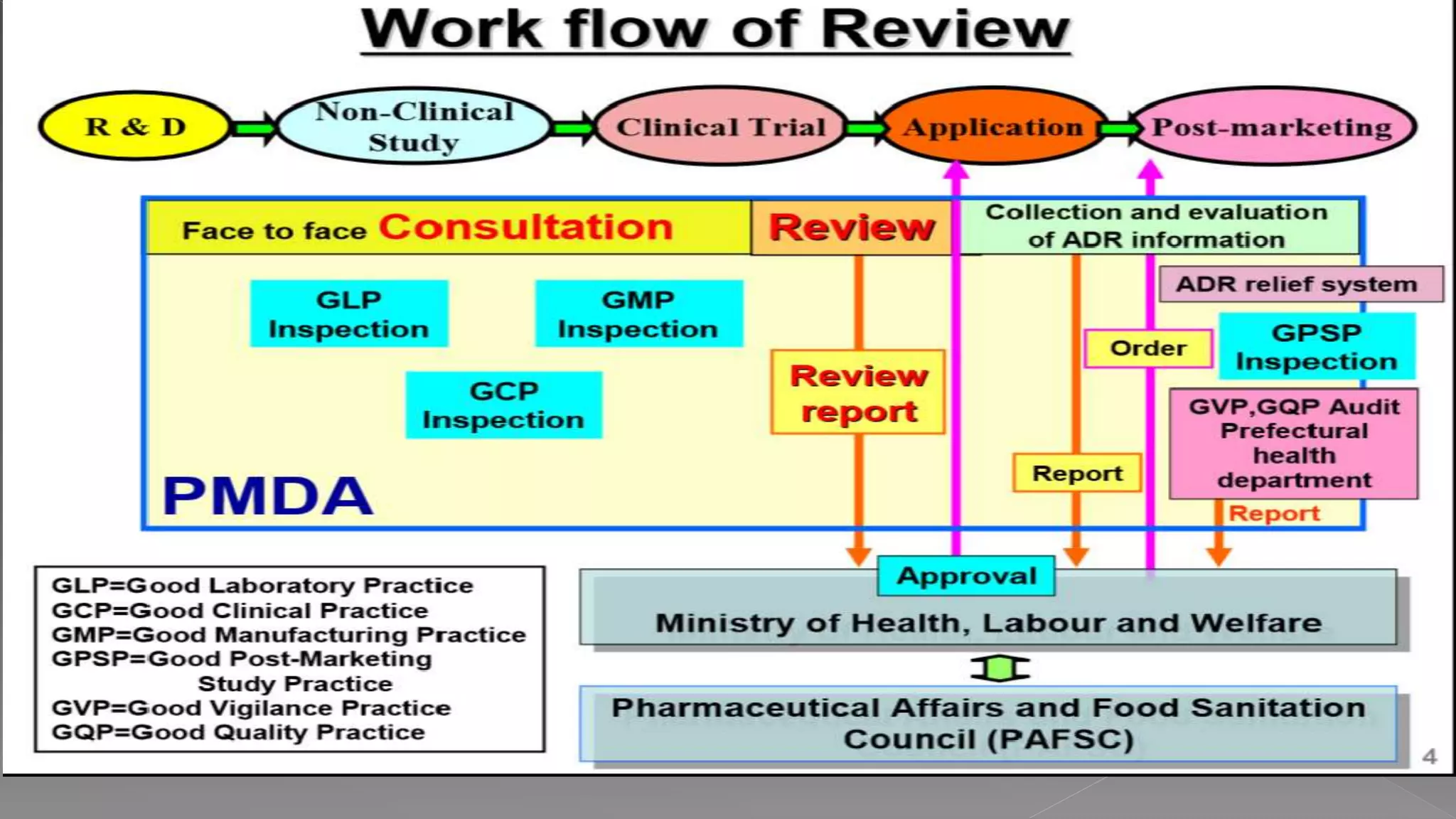 overview of Japan pharmaceutical regulatory authority - PMDA | PPTX