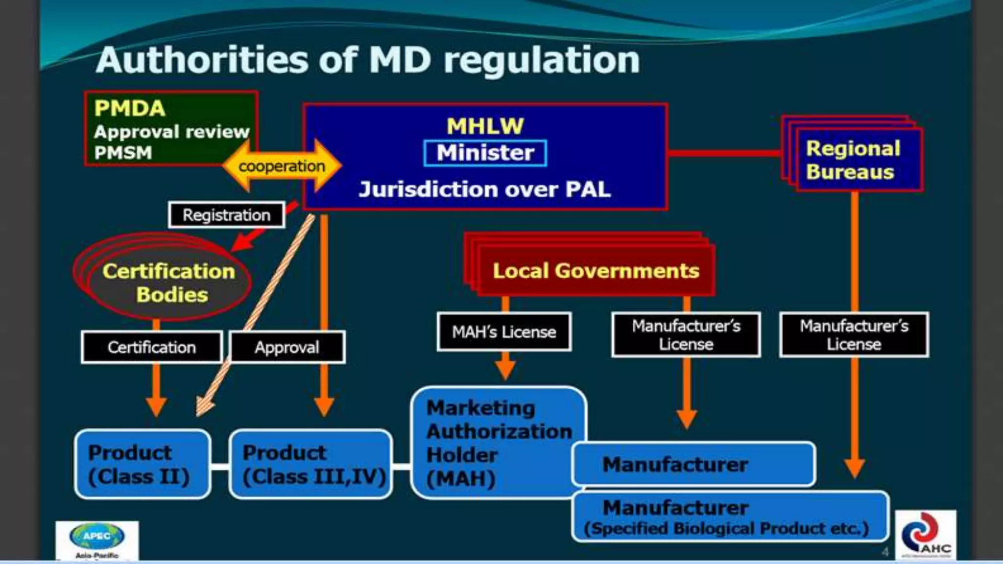 overview of Japan pharmaceutical regulatory authority - PMDA | PPTX