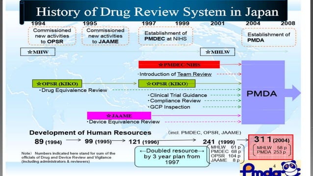 overview of Japan pharmaceutical regulatory authority - PMDA | PPTX ...