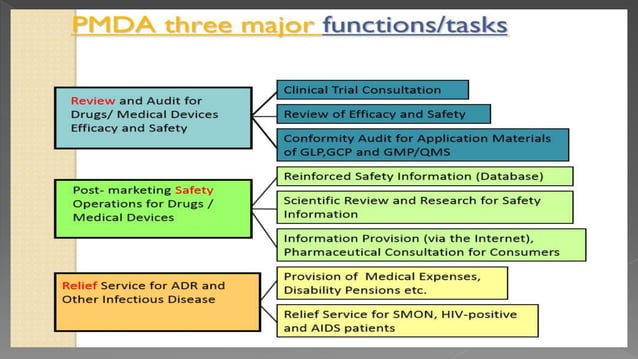 overview of Japan pharmaceutical regulatory authority - PMDA | PPTX ...