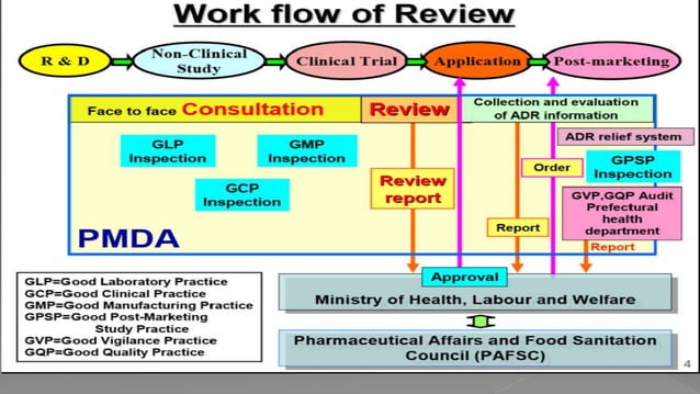 overview of Japan pharmaceutical regulatory authority - PMDA | PPTX ...