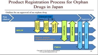 overview of Japan pharmaceutical regulatory authority - PMDA | PPTX