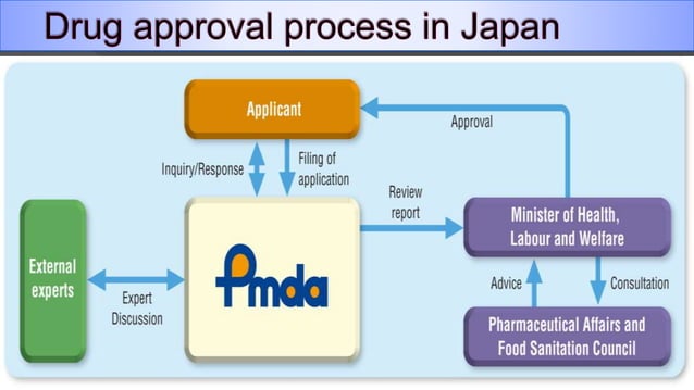 overview of Japan pharmaceutical regulatory authority - PMDA