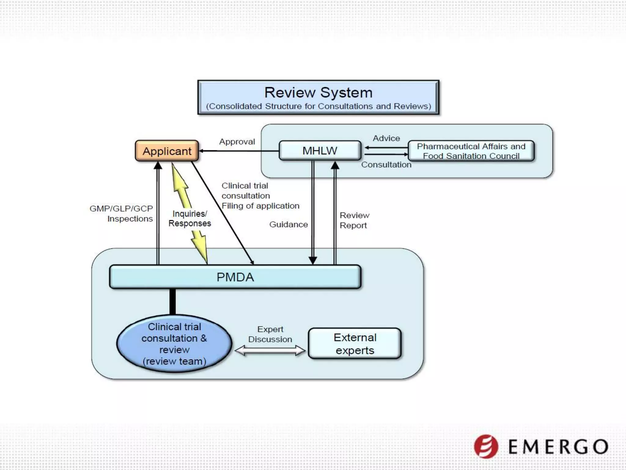 Japan PMDA Medical Device Regulatory Approval Process | PDF