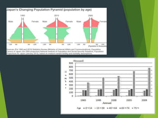 Japan and its declining population | PPTX