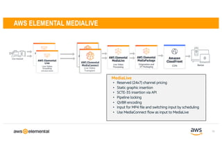 AWS ELEMENTAL MEDIA SERVICES UPDATE | PPT