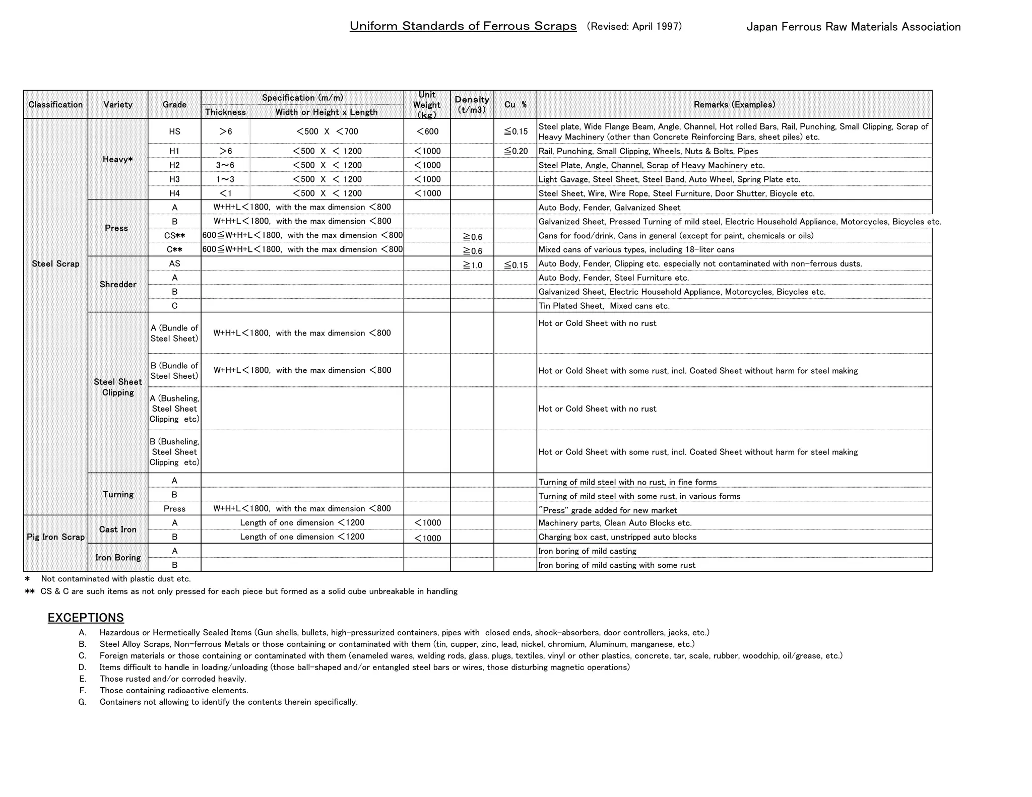 Japanese standards for ferrous scrap | PDF