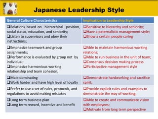 Japanese culture and leadership slideshare | PPTX