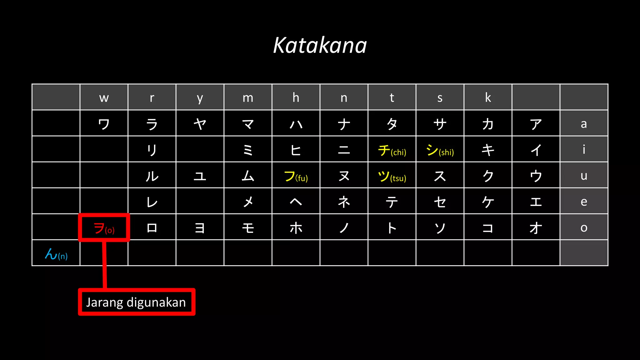 Japanese Grammar Guide - ch2 The Writing System - 2.4 Katakana | PPT