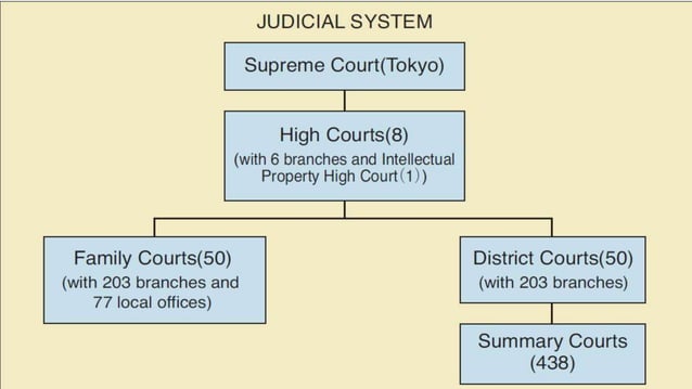 Japanese legal system | PPT