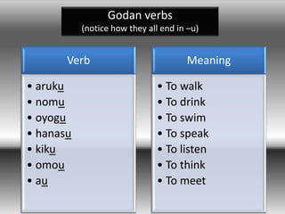 Japanese Verb Conjugation Part 1 | PPTX