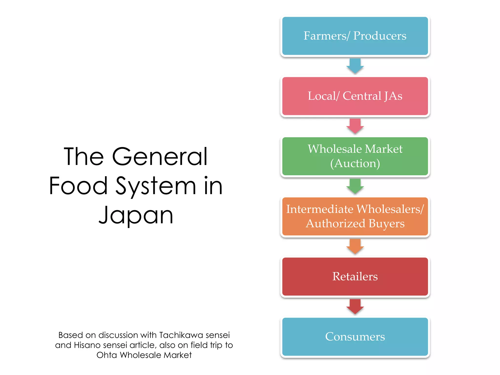 Japan food system in glance | PPTX