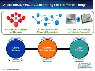 Altera’s Role In Accelerating the Internet of Things | PPT
