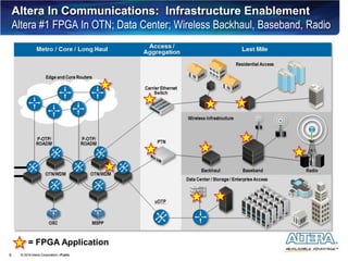 Altera’s Role In Accelerating the Internet of Things | PPT