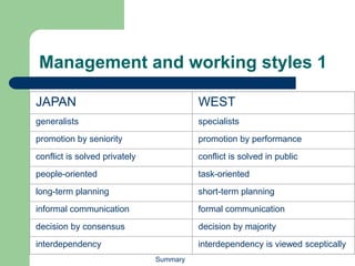 Japan management styles and comparision to world | PPT