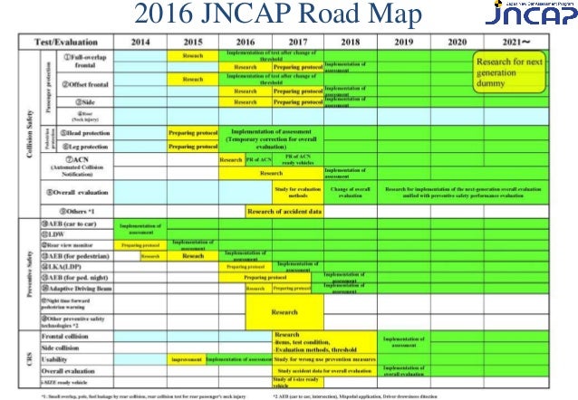 Ncap 2030 Road Map : Road Map for Safer Vehicles 2030 – WAJAKX