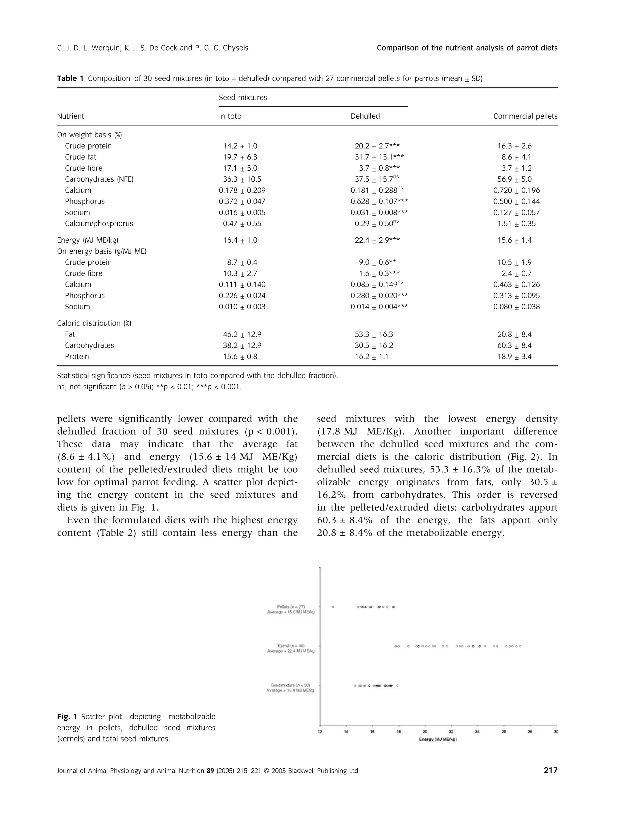 Nutrient Analysis Parrot Diets | PDF