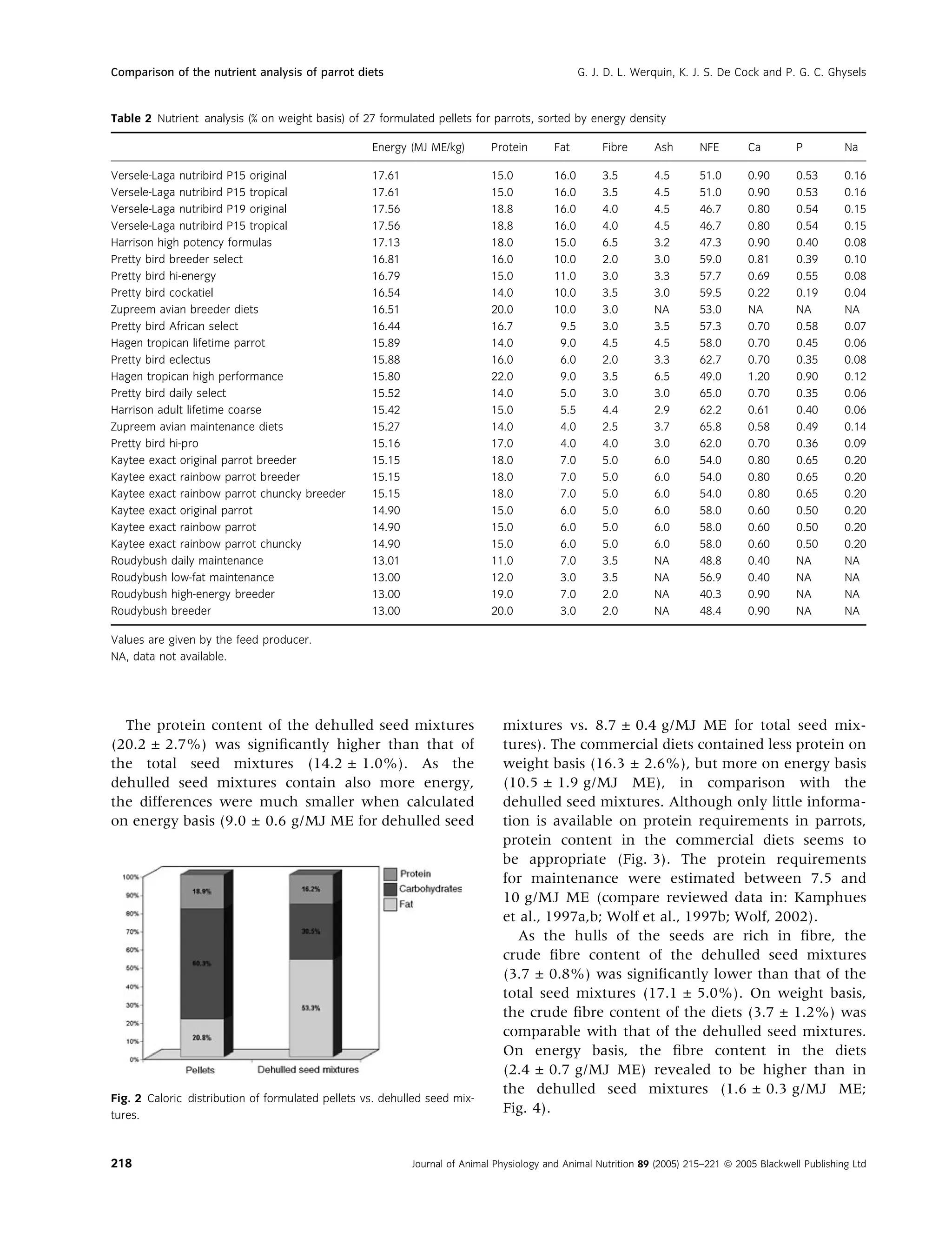 Nutrient Analysis Parrot Diets | PDF
