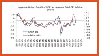 Japan- Business Cycle 1995-2016 | PPTX