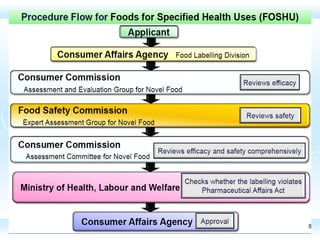 Japan Regulations & Guidelines for Functional Foods | PDF