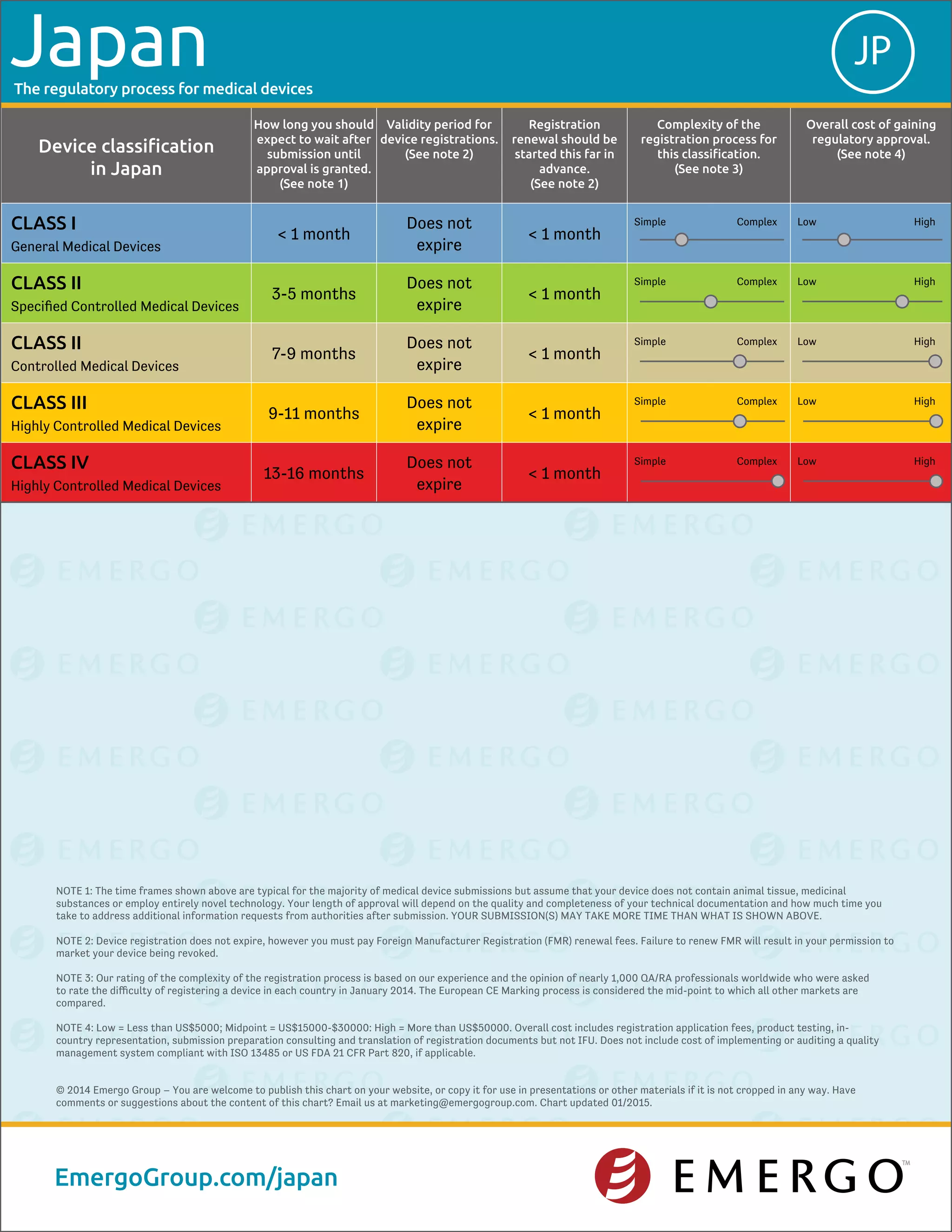 Japan medical device approval chart - Emergo | PDF | Pharmaceutical ...