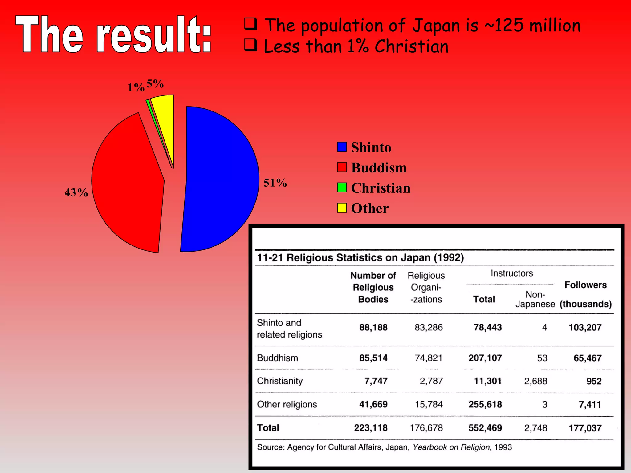 Japan : Christianity between Shinto and Buddhism | PPT