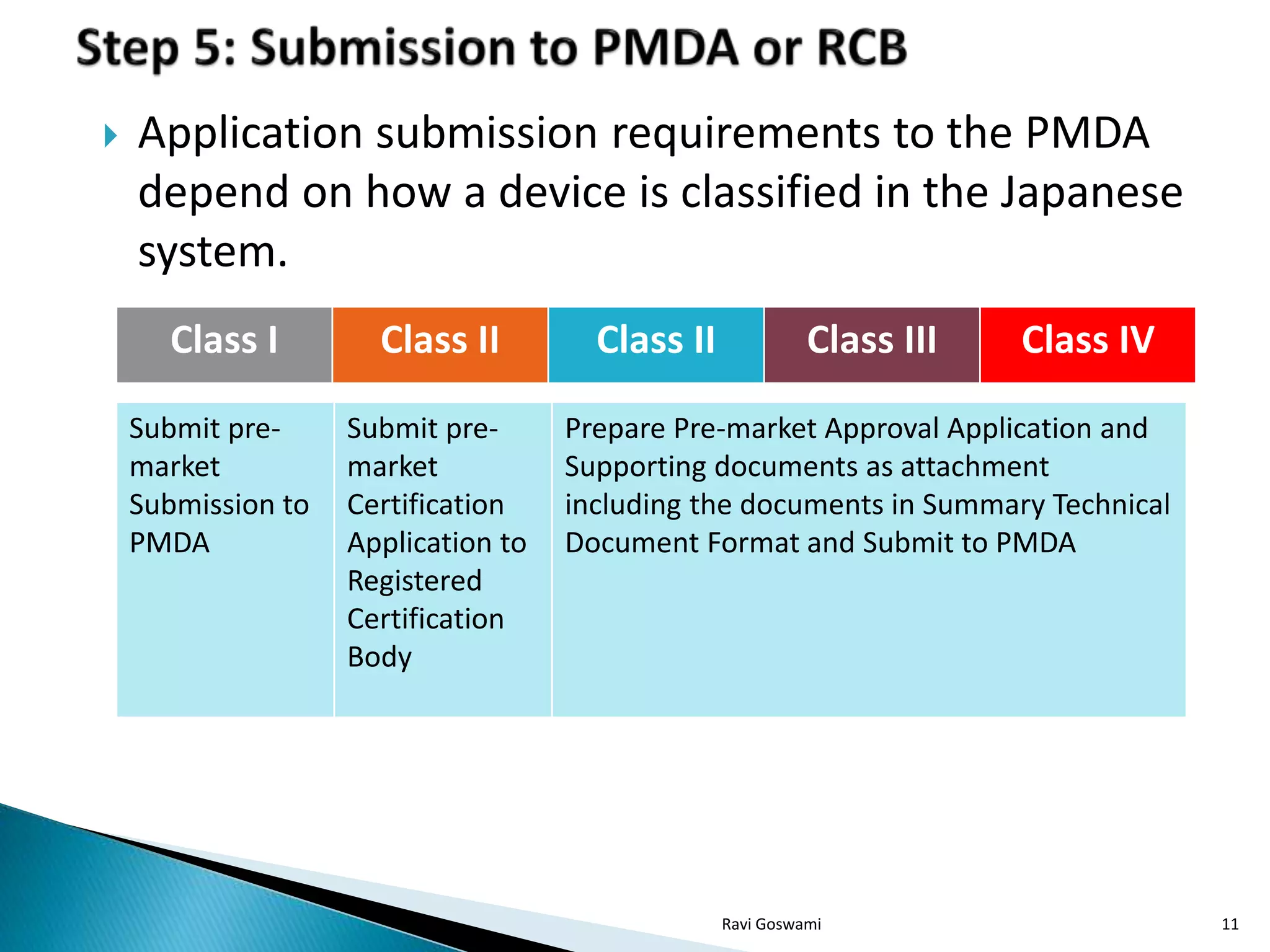 Japanse Medical Device Submission Requirements | PPTX
