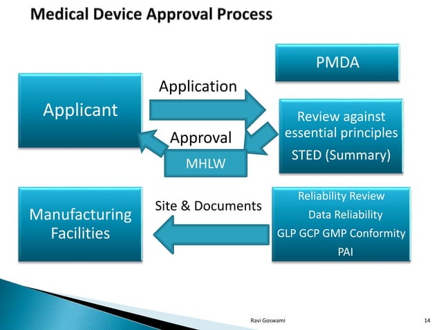 Japanse Medical Device Submission Requirements | PPTX | Pharmaceutical ...