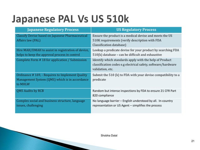 Japanse Medical Device Submission Requirements | PPTX | Pharmaceutical ...