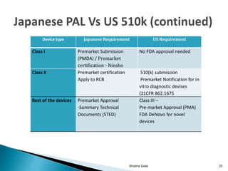Japanse Medical Device Submission Requirements | PPTX