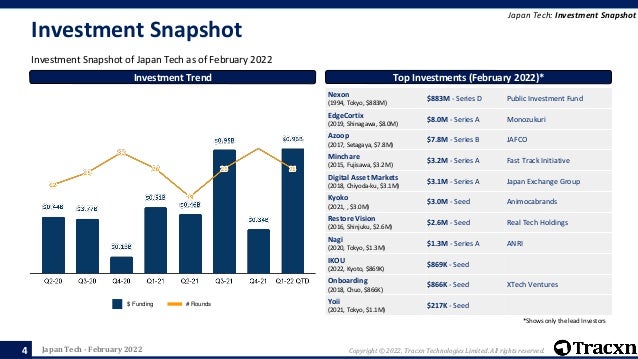 Tracxn - Geo Monthly Report - Japan Tech - Feb 2022 | PPTX