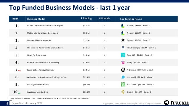 Tracxn - Geo Monthly Report - Japan Tech - Feb 2022 | PPTX