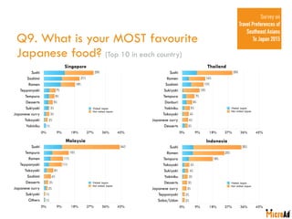 MicroAd - Survey on Travel Preferences of Southeast Asians To Japan ...
