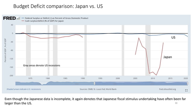 Japan vs. US comparison on numerous dimensions | PPT