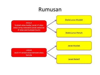 Geografi Tingkatan 1 Jarak dan skala | PPTX