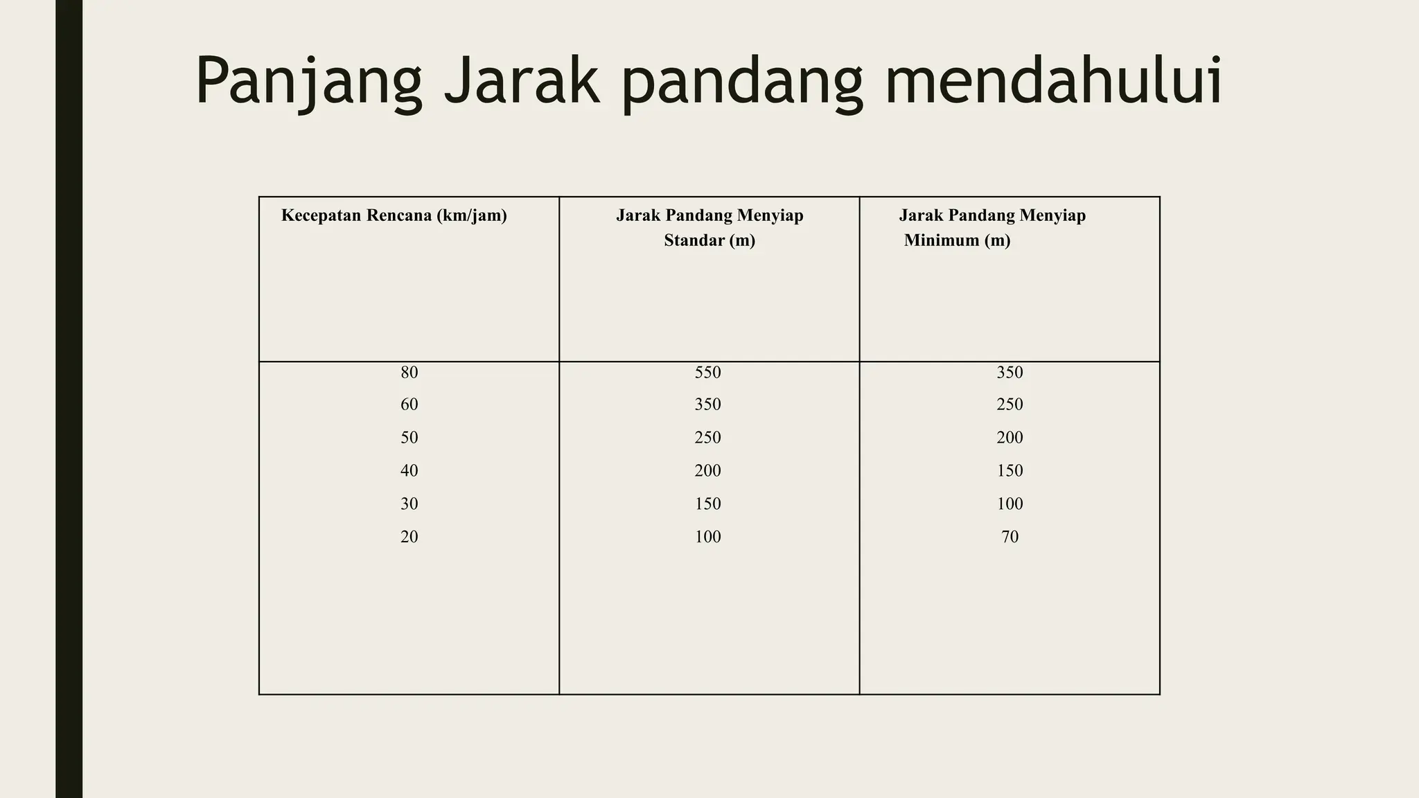 perhitungan Jarak Pandang berhenti danjarak pandang menyalip untuk ...