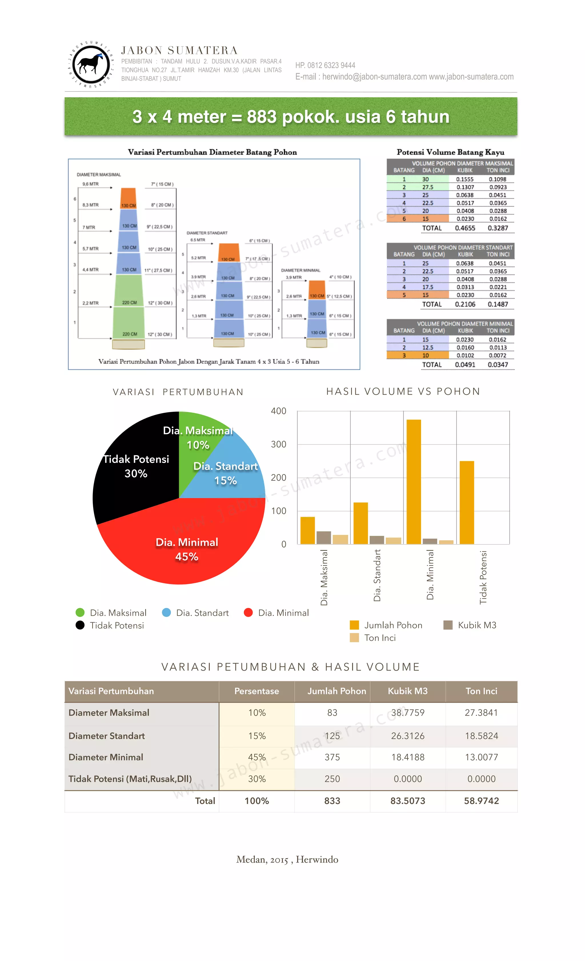 Ukuran Jarak Tanam Jabon dan Hasil Volume | PDF