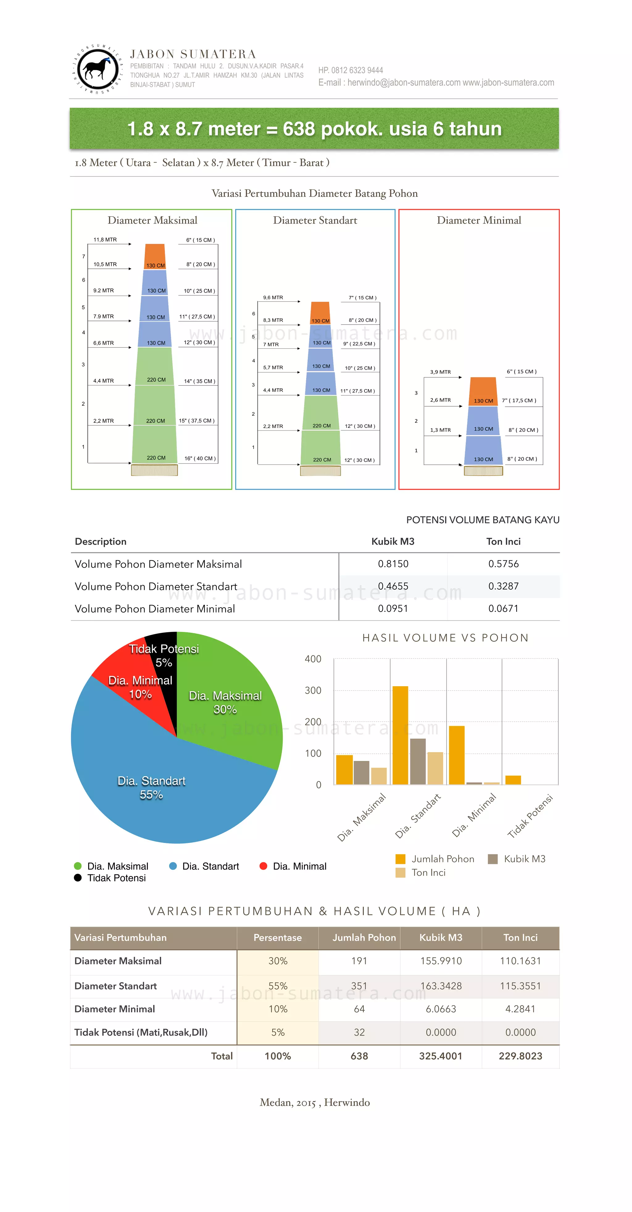 Ukuran Jarak Tanam Jabon dan Hasil Volume | PDF