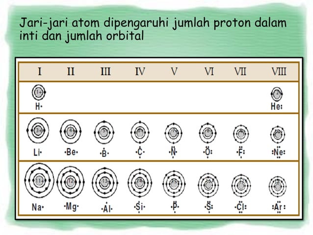 Jari jari atom dan energi ionisasi | PDF