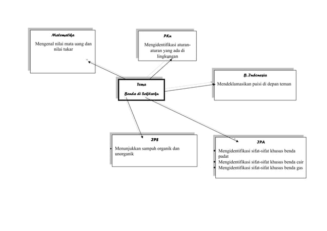 Jaring-Jaring TEMA sekolah dasar kelas 3.docx